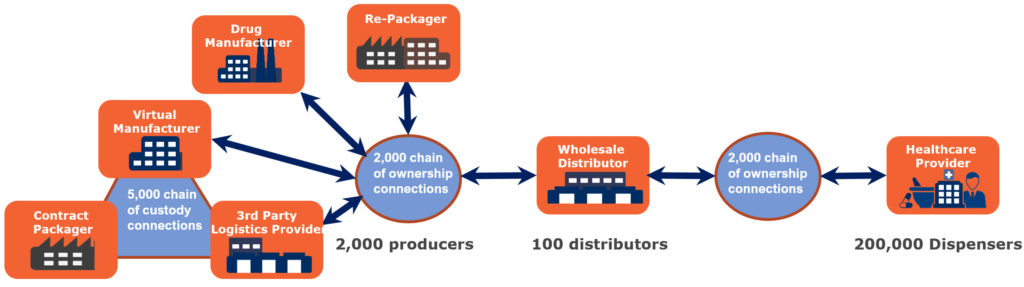 How to Ensure Conformance to EPCIS Standards in Drug Traceability ...